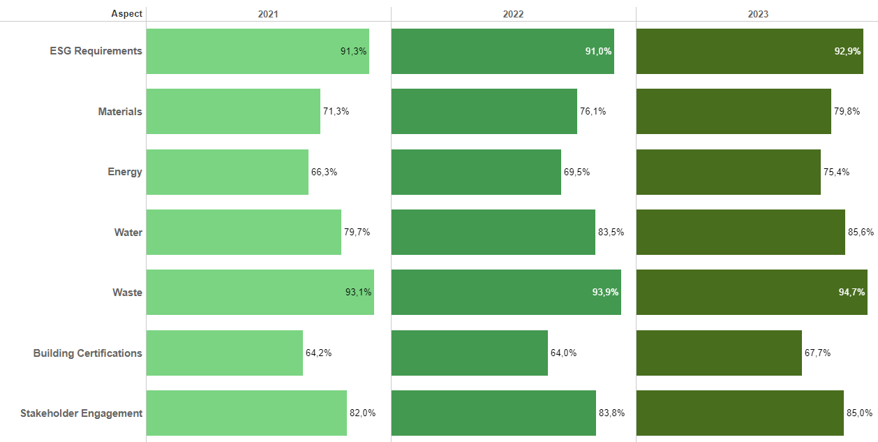 GRESB: driving sustainable real estate investment through ESG